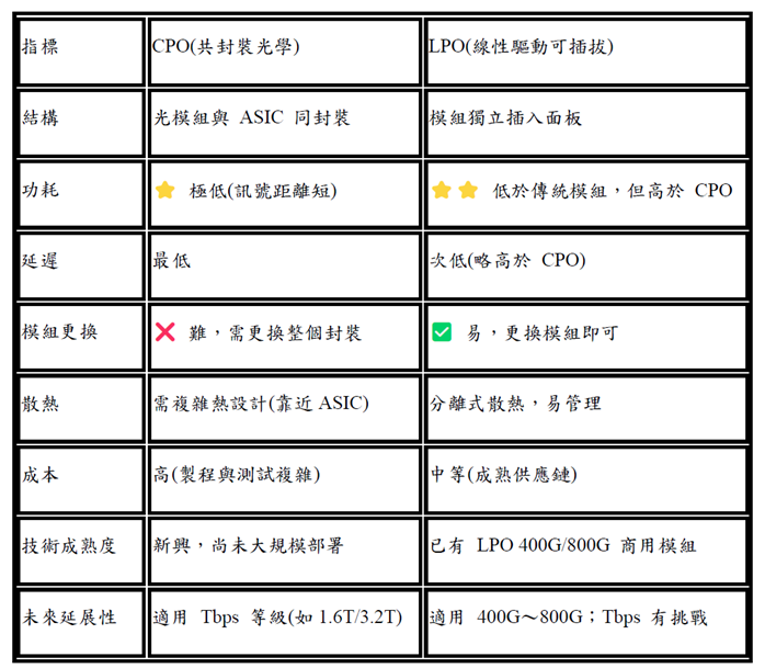 【產業評析】共封裝光學(CPO)的發展現況與展望 - 國際矽光子異質整合聯盟